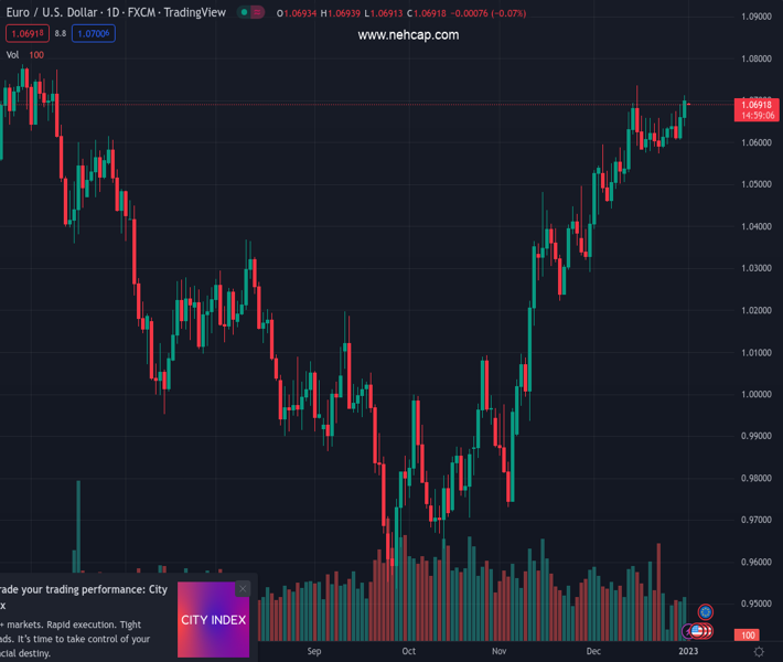 Forex Today: Quiet start to 2023 as major markets remain closed | NeH ...