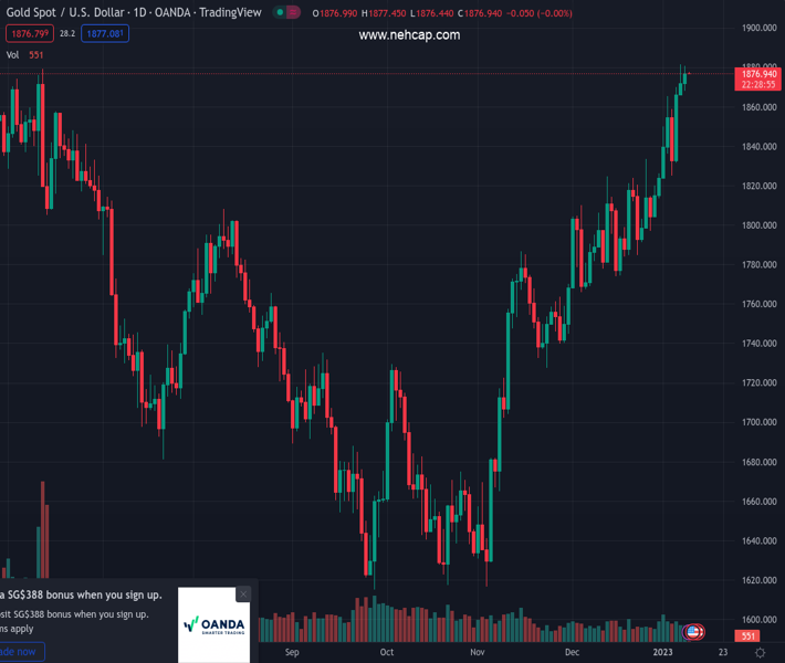 #XAUUSD @ 1,876.69 Gold price remains inactive but defends the bull ...