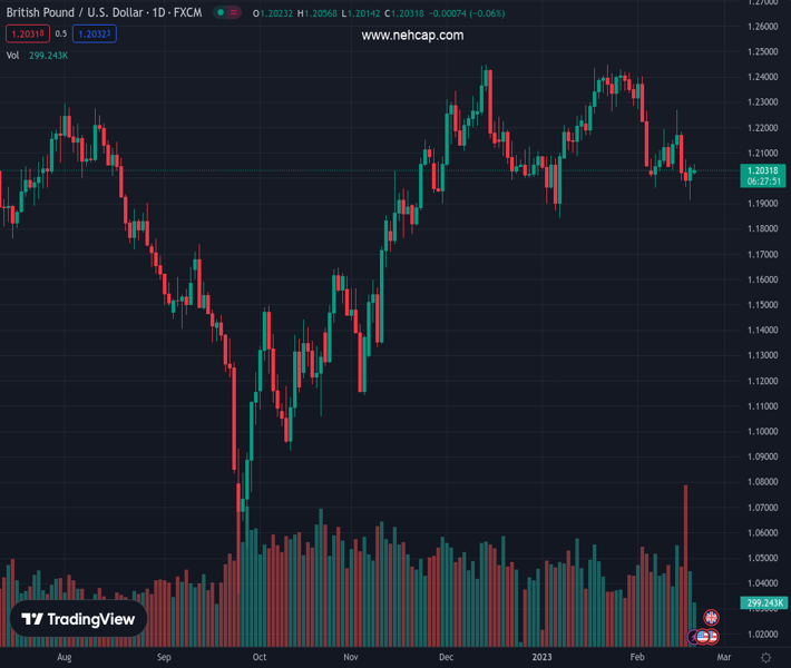#GBPUSD @ 1.20309 : Conviction for a return to 1.2450 is low – SocGen ...