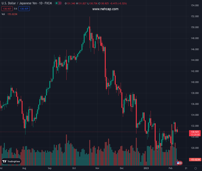 #USDJPY @ 130.927 : Nomination of BoJ Governor to upset the Yen ...