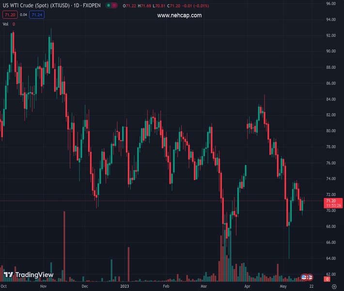 WTI stalls upside below $72 amid IEA’s warning | NeH Capital