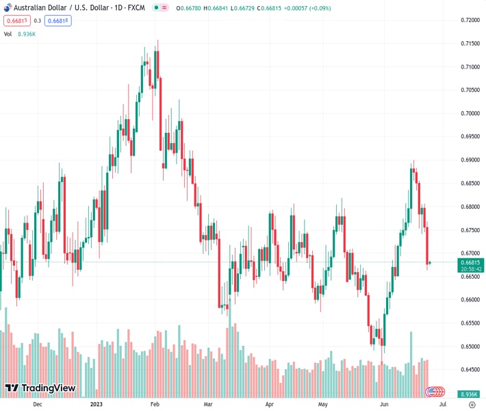 AUDUSD is not showing any significant movement at 0.66800, following ...