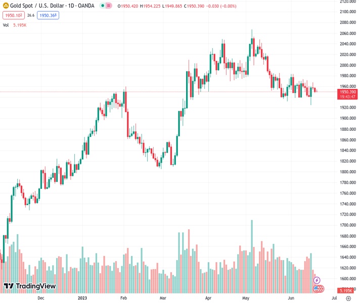 On Tuesday, during the Asian trading session, the price of gold ...