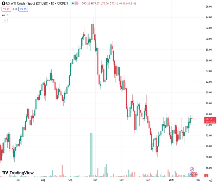 WTI drops to $75.15 amid the modest recovery in the US Dollar. (Pivot Orderbook analysis) - NeH ...